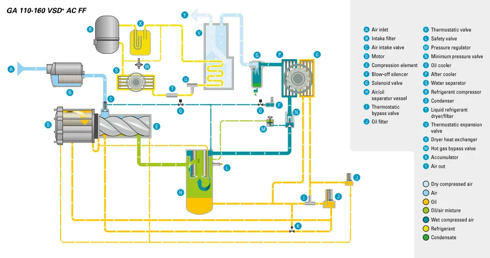 Compresores de tornillo con inyección de aceite Atlas Copco GA90⁺-160 ...