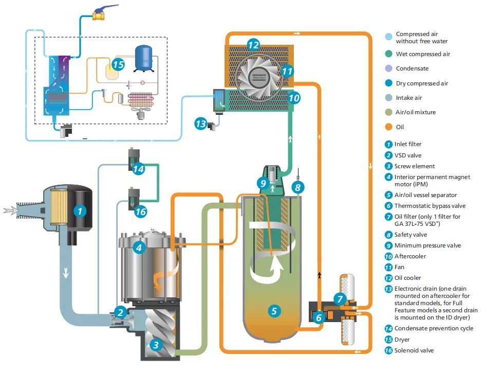 Atlas Copco GA37-110 VSD⁺ Oil-jected Air Compressors - BOAO